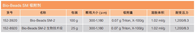 Bio-Beads SM-2 Resin BT, 25g 生物技术级吸附剂 - 广州方源生物科技有限公司官网,BIO-RAD代理,伯乐试剂订购 ...